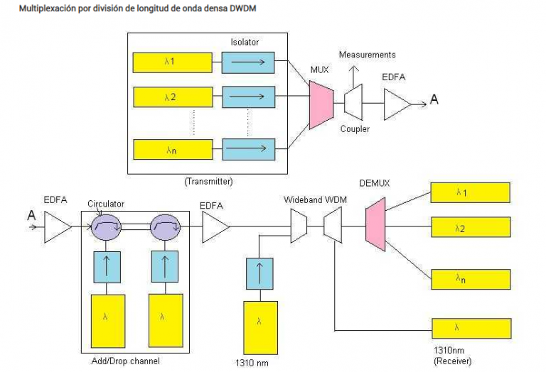 Diferencias entre las tecnologías CWDM y DWDM - Arpers